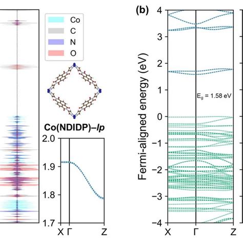 Electronic Band Structures And Projected Density Of States Pdos Of