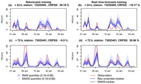 Npg Statistical Post Processing Of Ensemble Forecasts Of The Height Of New Snow