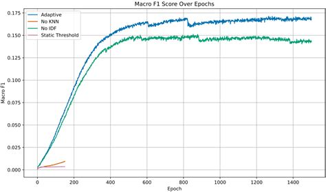 논문 리뷰 Adaptive Thresholding For Multi Label Classification Via Global Local Signal Fusion