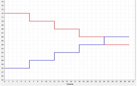 Solved The Step Function Of Demand And Supply Curves Of