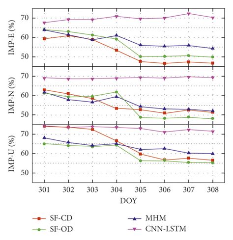 Real‐time Multipath Mitigation In Multi‐gnss Short Baseline Positioning Via Cnn‐lstm Method