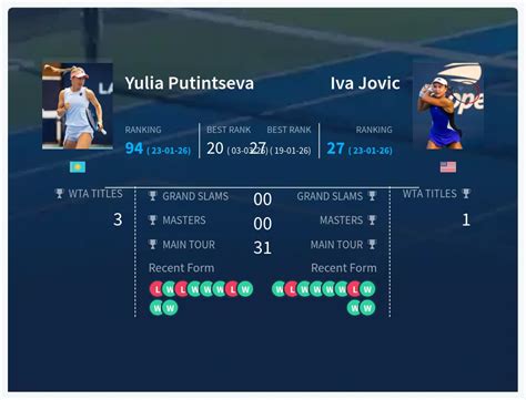 Yulia Putintseva Vs Iva Jovic H2h Stats And Prediction