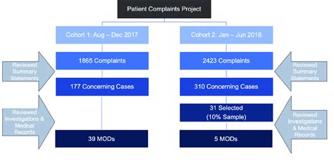 Patient Complaint Data Flow Chart Mods Missed Opportunities In