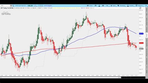 Adding Label To Your Thinkorswim Platform Part 2 Youtube