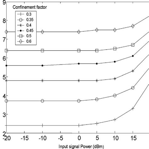 Quality Versus Input Signal Power Variations For Different Amplifier