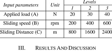 Input Parameters And Their Levels Download Table