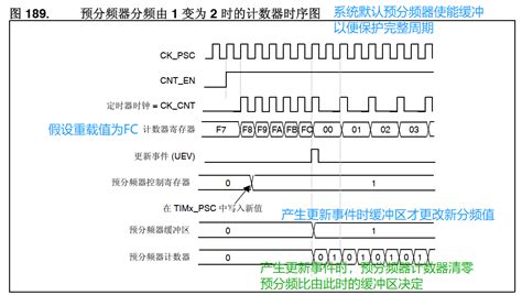 Stm32f4xx系列基本定时器（解读手册系列） Csdn博客