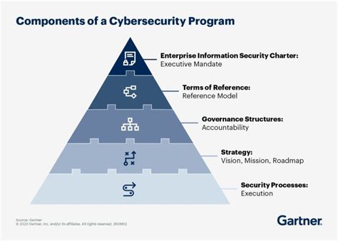 Gartnersec Cybersecurity Strategy Gartner For It
