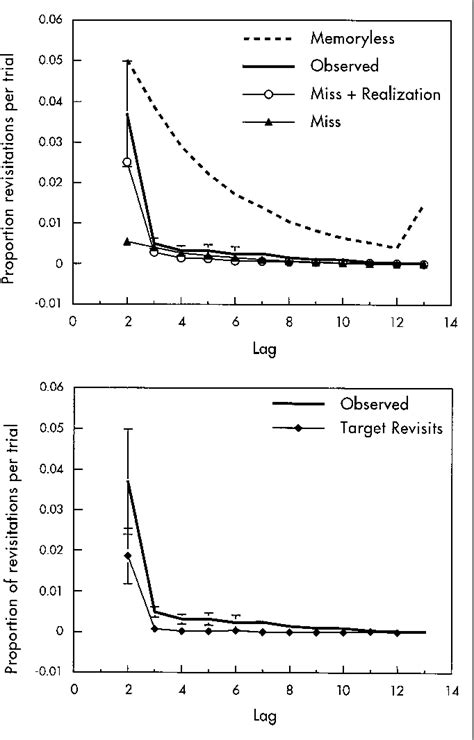 Figure 1 From Psychological Science Research Article Visual Search Has Memory Semantic Scholar