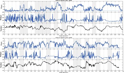 Temporal Variation Of Meteorological Parameters At Maitri For The Download Scientific Diagram