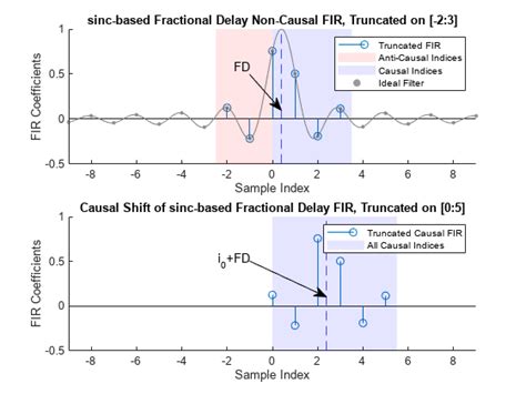 Design Fractional Delay Fir Filters Matlab And Simulink