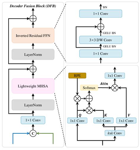 The Decoder Fusion Block In The Encoder Decoder Network Download