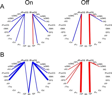 Network Analysis B Of Correlation Coefficients Between Fc And Motor Download Scientific Diagram