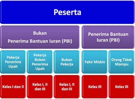 Mengenal Perbedaan Bpjs Pbi Dan Non Pbi