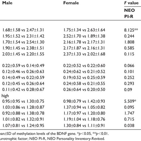 Effects Of Neo Pi R Scores And Sex On Methylation Levels Of The Bdnf Gene Download Table