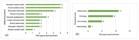 The Biosimilar Landscape An Overview Of Regulatory Approvals By The