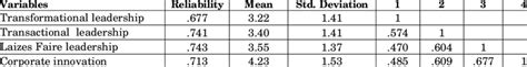 Reliability Mean Std Deviation And Correlation Analysis Download Table