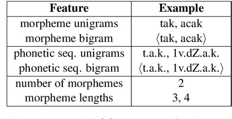 Table 1 From Morphological Segmentation For Keyword Spotting Semantic
