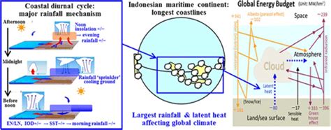 Summary Schematic Figure On How The Diurnal Cycle Precipitating Clouds