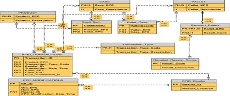 Data Model To Hold Rfid Transactions In Retailers Enterprise Download Scientific Diagram