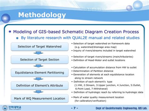 Ppt Development Of Gis Based Input Data Generation Program For Qual2e Modeling Powerpoint