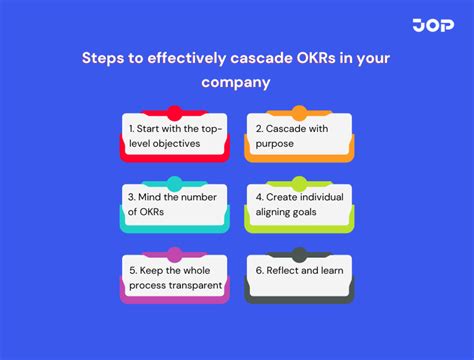 An Essential Okr Cascading Guide Steps Examples Case Study