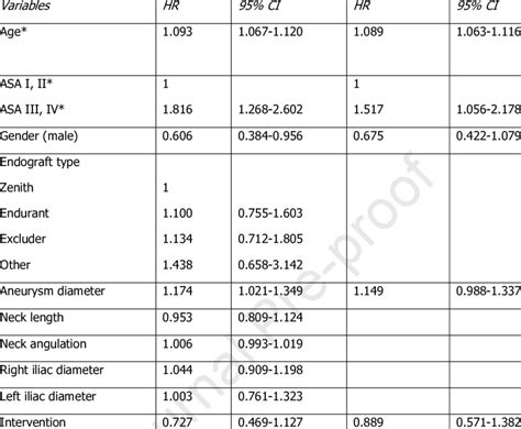 Univariable Analysis Multivariable Analysis Download Scientific Diagram