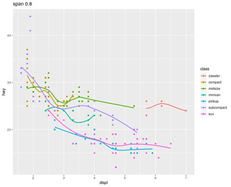 Using Ggplot2 In R Creating Multiple Smoothedfitted Lines Stack Overflow