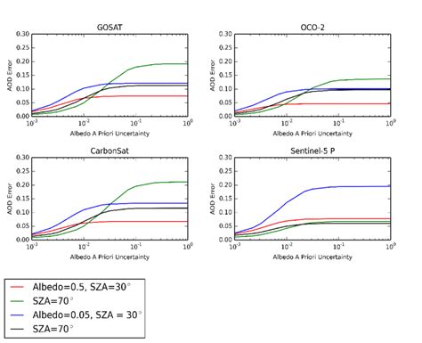 Total Aod Error For The Aerosol Profile Retrieval For Scenario A For