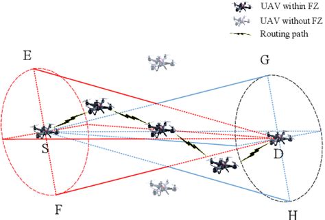 Figure 2 From Routing Protocol For Heterogeneous Fanets With Mobility Prediction Semantic Scholar