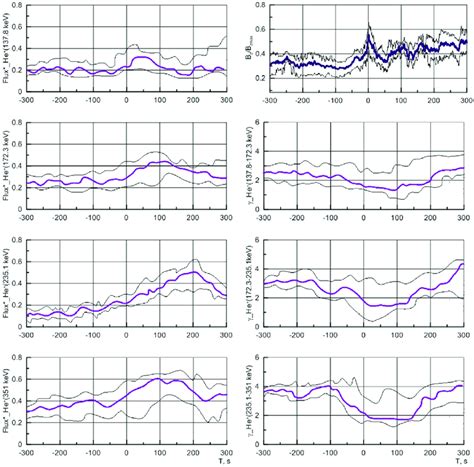 normalized proton fluxes left and spectral index right in different