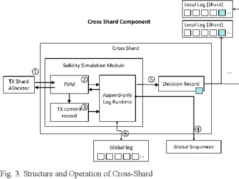 figure 3 from parallel execution of solidity smart contract using append only shared log