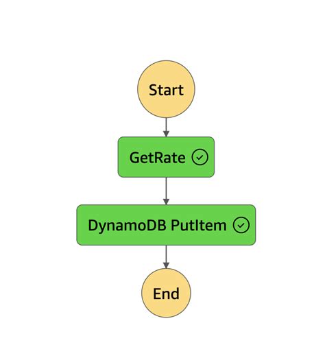 Step Functionsから外部apiがコールできるようになったので早速触ってみた│cloud Partner Tech Blog