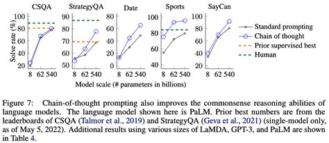 Chain Of Thought Prompting For LLMs