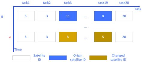 The Matrix Representation Of The Tasks On The Satellite The Horizontal Download Scientific