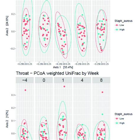 Principal Coordinates Pcs Analysis Of Beta Diversity Metrics By Body