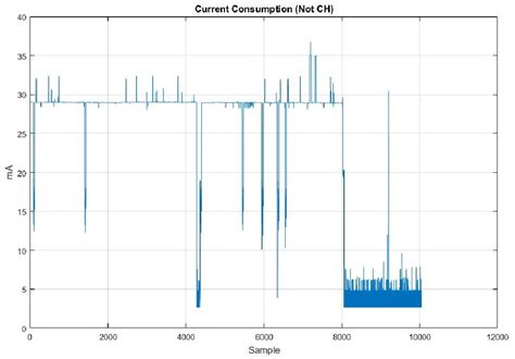 Figure 516 From A Multilayered Algorithm For Topology Control And Self