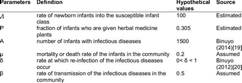 parameter hypothetical values for the model download scientific diagram