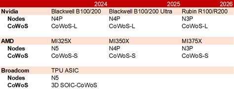 Taiwan Semiconductor Long Term Buy Given Its Technological Leadership Nyse Tsm Seeking Alpha