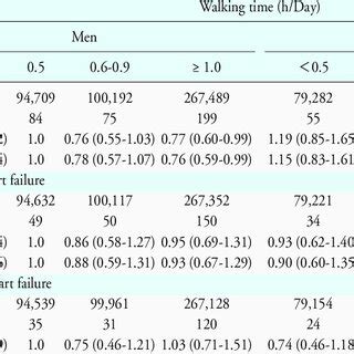 Sex Specific Hazard Ratios HRs And 95 Confidence Intervals 95 CIs Download Scientific