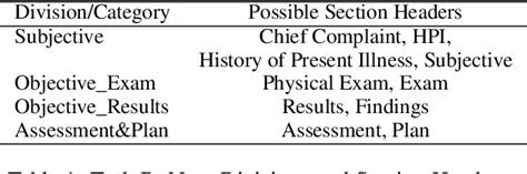 Table 1 From Overview Of The Mediqa Chat 2023 Shared Tasks On The