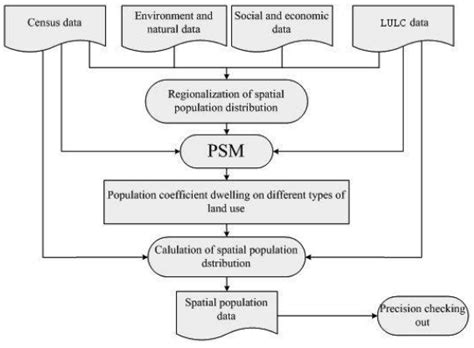 flowchart for producing gridded population dataset of china download