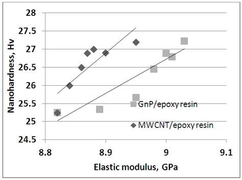 Viscoelastic And Nanohardness Behaviour Of Nano Particles Filled Epoxy Resin Composites