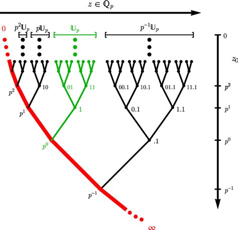 Figure 1 From Communications In Mathematical Physics P Adic Ads Cft Semantic Scholar