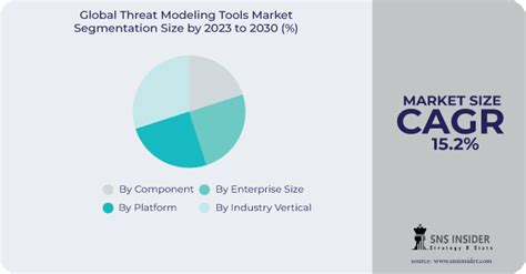 Threat Modeling Tools Market Size Share And Industry Growth