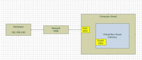 Networking What Is The Best Vbox Network Configuration Scheme For