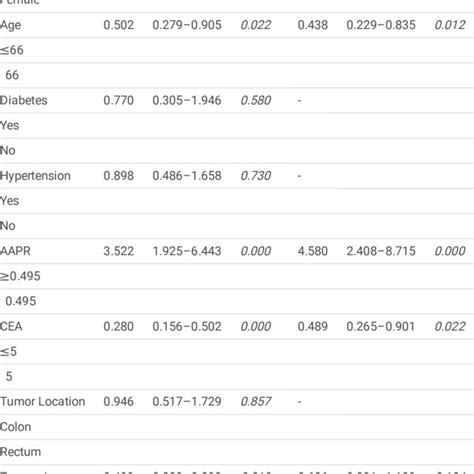 Univariate And Multifactor Cox Regression Analysis Of Os Download Scientific Diagram