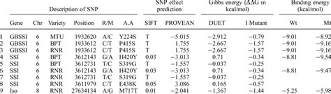 Snp Location Description And Classification Of Its Severity Using