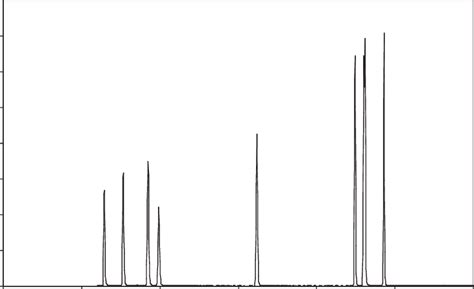 Example Of A Hs Gc Ms Chromatogram The Peaks Correspond In Order To