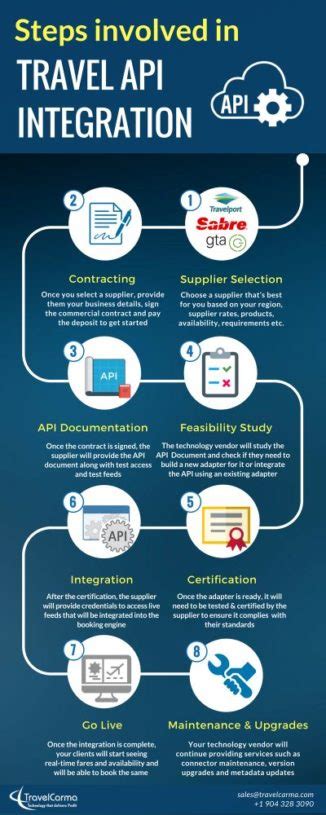 Steps Involved In Api Integration Latest Infographics